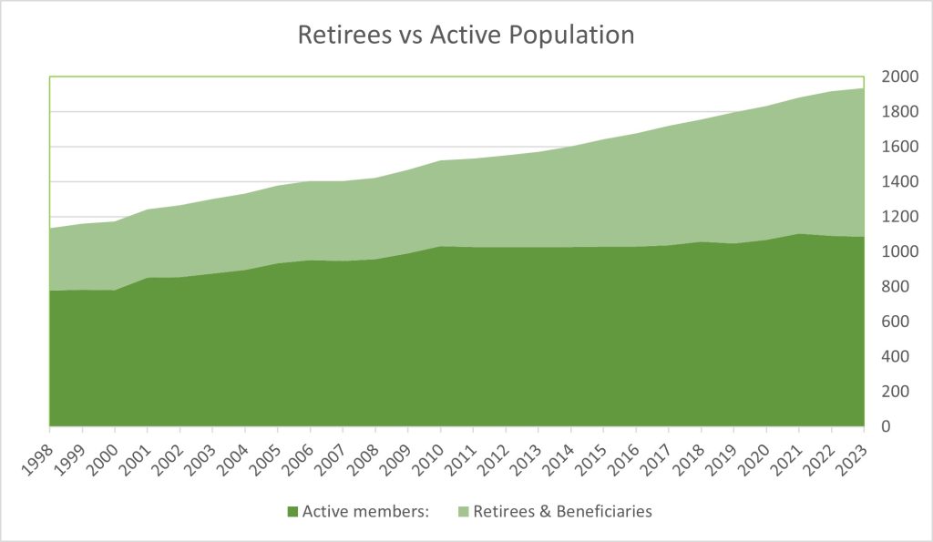 Statistics – Charlotte Firefighters’ Retirement System