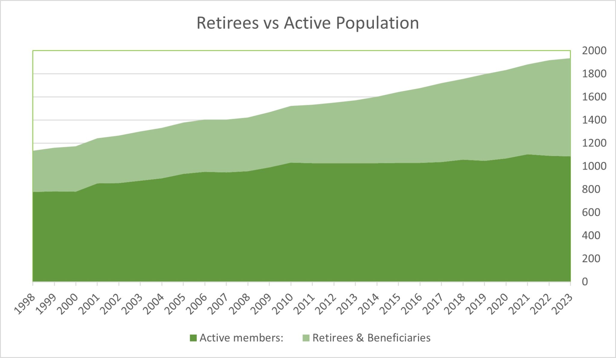 Statistics – Charlotte Firefighters’ Retirement System